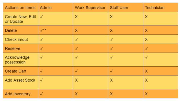Default Members in EZO CMMS: Administrator, Work Supervisor, Staff User ...
