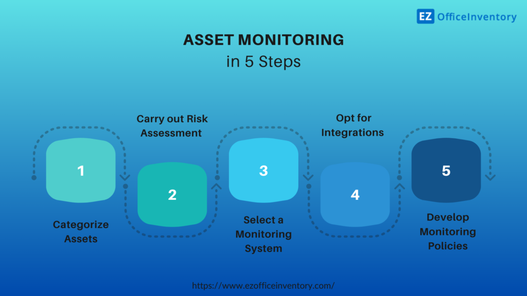 Asset Monitoring: Benefits, Setup and Use Cases