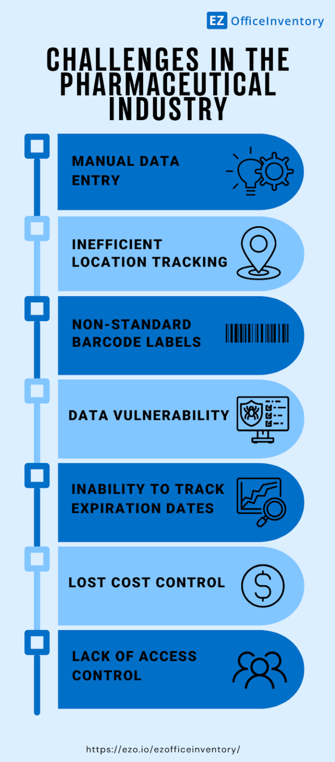 Top 7 Challenges in the Pharmaceutical Industry in 2024 and Ways to ...
